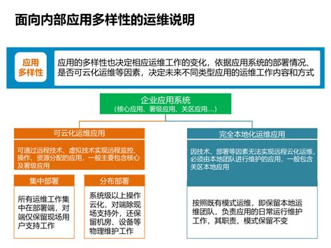 企业it运维体系建设方案和规划方案 It运维管理体系 Csdn博客