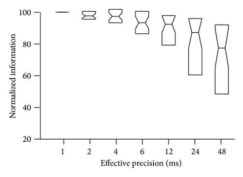 Stimulus Information Obtained From Responses Of Auditory Cortex Neurons Download Scientific