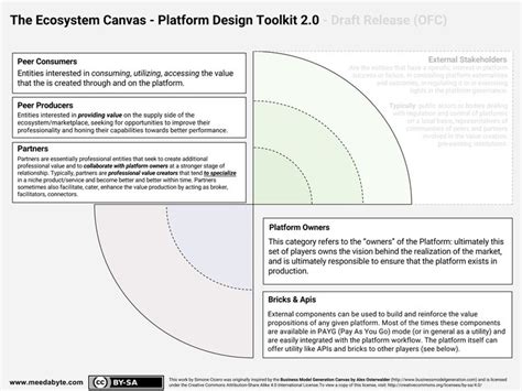 Introducing The Platform Design Toolkit 2 0 Design Thinking Design