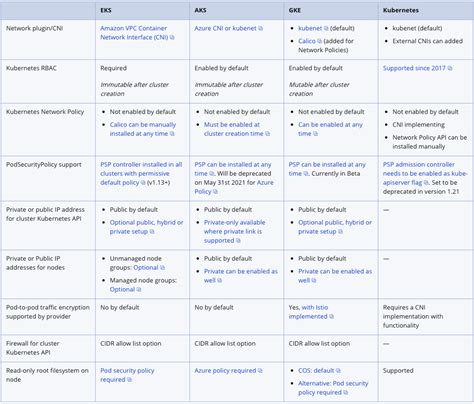 三大公有云托管 kubernetes 服务 eks、gke、aks 评估 知乎
