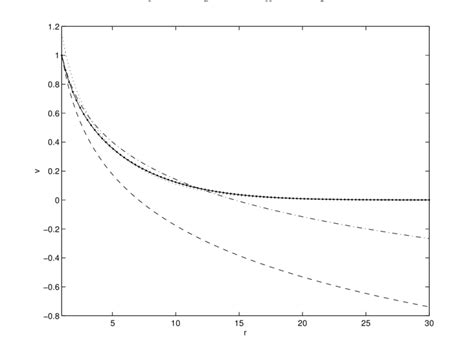 Exact And Approximate Solutions To The Diffusion Problem 11 For A Download Scientific