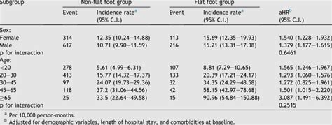 Subgroup Analysis In Age And Sex Matched Population Download Scientific Diagram