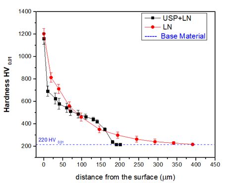 Vickerss Microhardness Depth Profile At The Cross Section Of Uspln Download Scientific