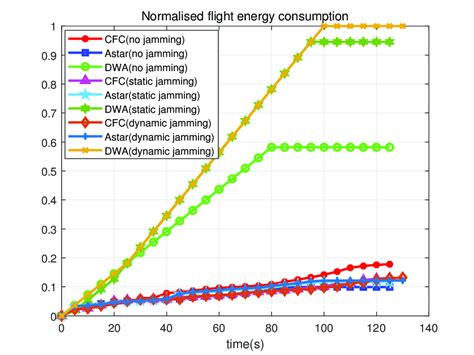 Variation In Flight Energy Consumption For Three Algorithms In