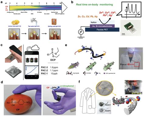 A A Wearable Colorimetric Fingernail Chemical Sensor For Environmental