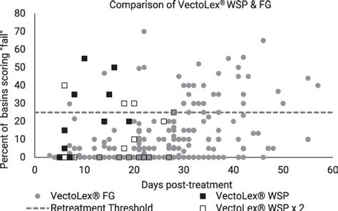 Percentages Of Basins Scoring Fail Within Operational Back Checks