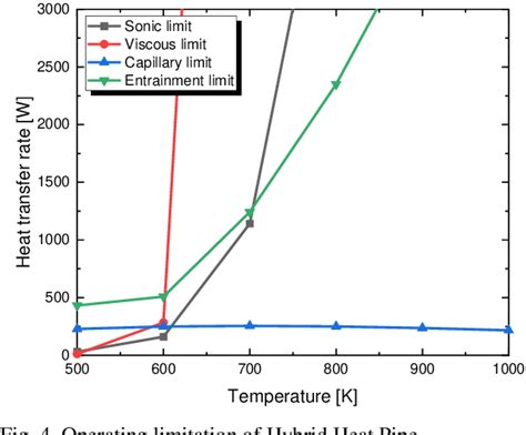 Figure 4 From Design And Evaluation Of A Hybrid Cesium Heat Pipe Shutdown Rod As A Passive