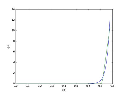 Misurare La Costante Di Planck Con Arduino E Python Parte Ludusrusso
