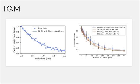 Iqm Quantum Computers Achieves New Technology Milestones With 999 2 Qubit Gate Fidelity And 1