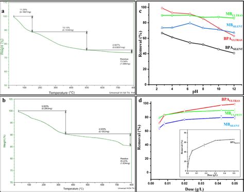 Tga Curve Of α Mno2 Nanoparticles A Before Calcination B After Download Scientific