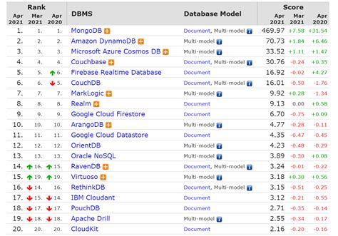 Db Engines 2021年4月全球数据库排行榜出炉！ 墨天轮