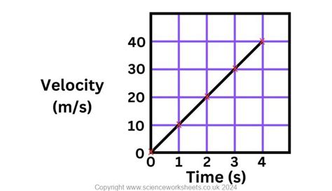 Aqa Gcse Velocity Time Graphs Calculating Acceleration Science Worksheets