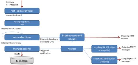 High Level Internal Architecture Fiware Orion