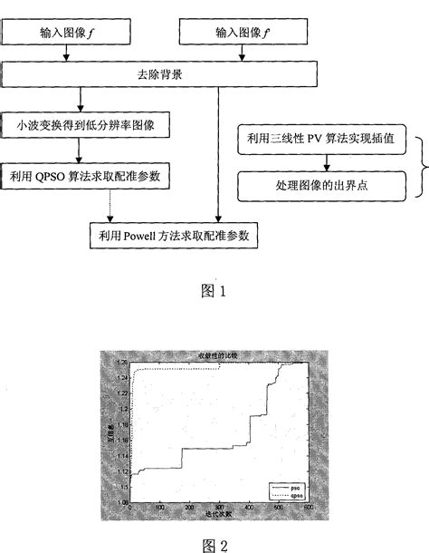 a multi resolution medical image registration method based on quantum