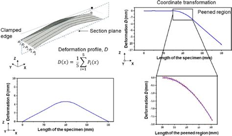 Schematic Representation Of The LPF Process And A List Of Governing Download Scientific Diagram