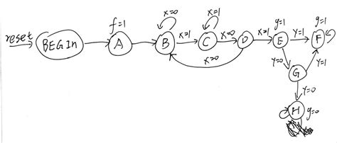 Hdlbits Verilog学习笔记：finite State Machines（状态机）Ⅱ 哔哩哔哩