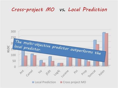 Multi Objective Cross Project Defect Prediction Pdf