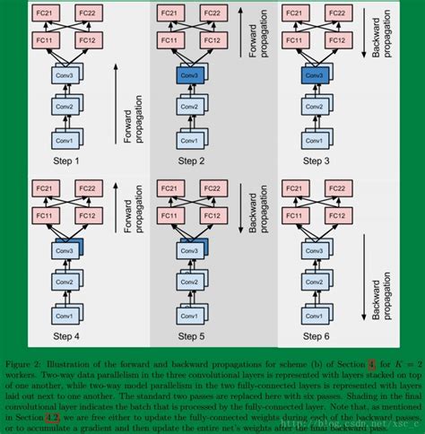卷积神经网络的并行化模型——one weird trick for parallelizing convolutional neural