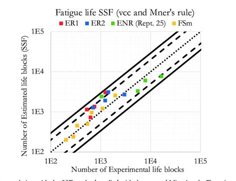 Shows Fatigue Life Correlation For All The Loading Cases Considered