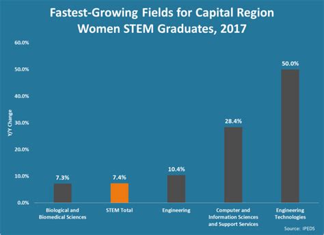 Women In Stem Chart Center For Economic Growth
