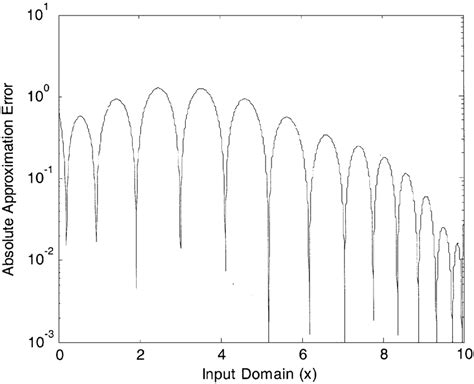 Absolute Approximation Error By The Concave Function Download Scientific Diagram