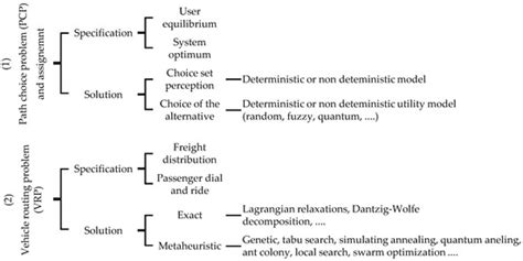Algorithms Free Full Text The Importance Of Modeling Path Choice Behavior In The Vehicle