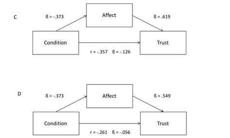 Paths For Mediation Analyses Download Scientific Diagram