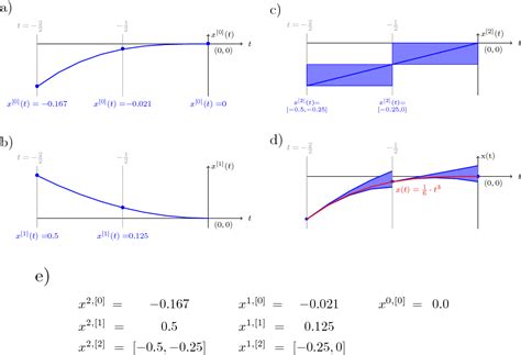 Figure 21 From A Computer Assisted Proof Of Multiple Periodic Orbits In Some First Order Non