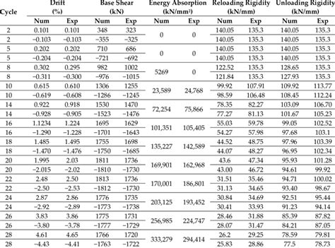 Hysteresis Comparison Of The Numerical And Experimental Models