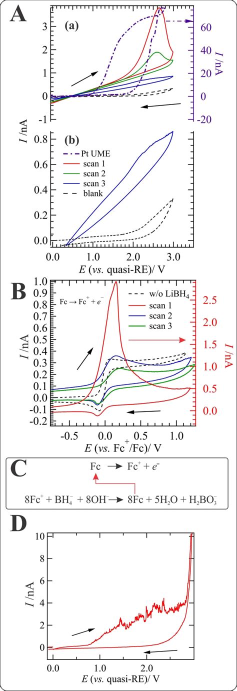 A Cyclic Voltammograms Cvs Recorded Using An Inlaid Disc