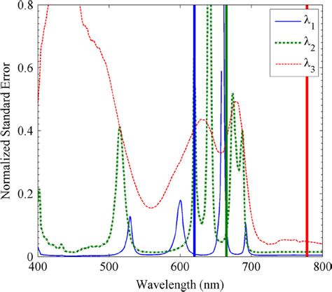 Best Band Selection Analysis For The Three Band Model Architecture To
