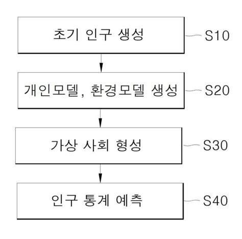인구통계 시뮬레이션 방법 Population Statistic Simulation Method 지식마켓