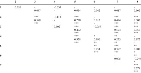 Phenotypic Correlation Among Traits Measured On Plants Of The F 2 Download Table