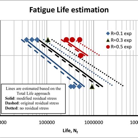Pdf Total Life Approach For Fatigue Life Estimation Of Welded Structures