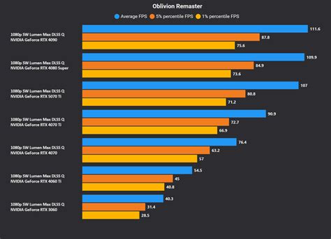 Elder Scrolls Oblivion Remastered Gpu Benchmarks And Performance