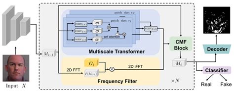 论文阅读（9）m2tr Multi Modal Multi Scale Transformers For Deepfake Detection 知乎
