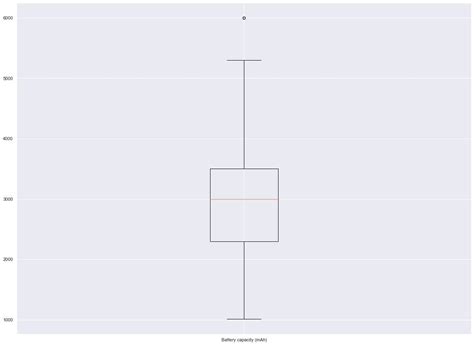How to Easily Create Boxplot in Python?