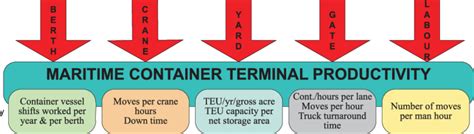 Productivity Elements At Maritime Container Terminals Source Prepared Download Scientific