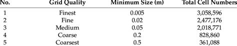 Total Cell Numbers Of Five Consecutive Grids Download Scientific Diagram