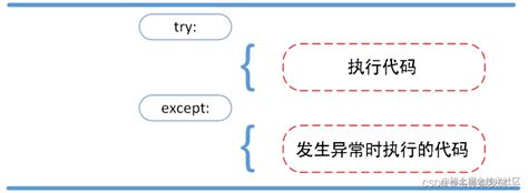 Python异常处理详解 Csdn博客