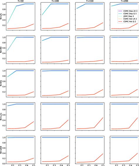 Rejection Frequencies Of 5 Test Statistics For All Sample Sizes The