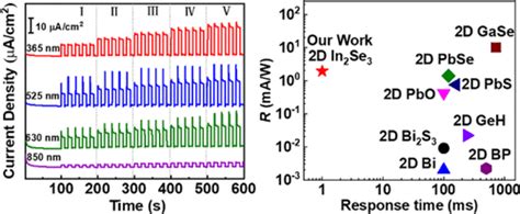 Self Powered Photoelectrochemical Photodetectors Based On Electrochemically Exfoliated In2se3