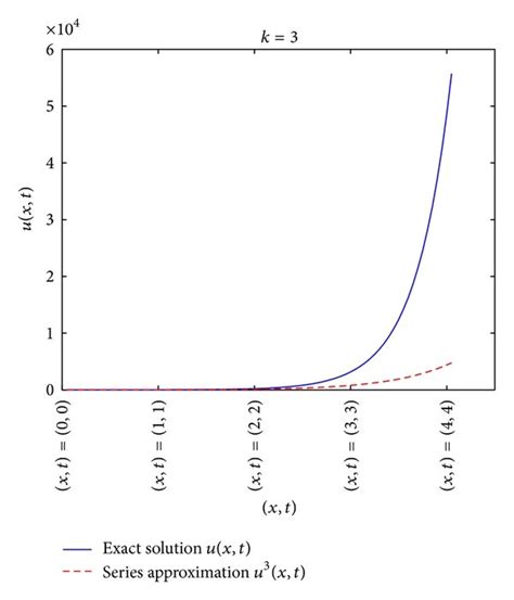 The Image Of U X T And U X T Download Scientific Diagram