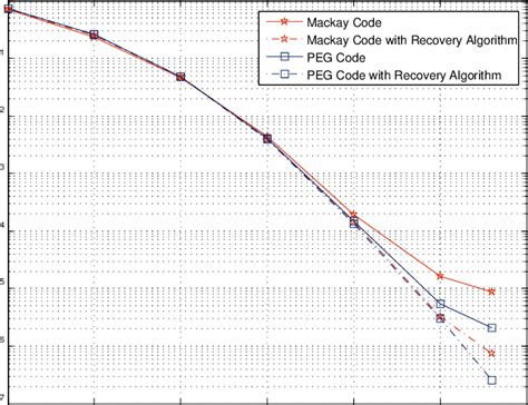 comparison of block error performance graphs for regular 504 252
