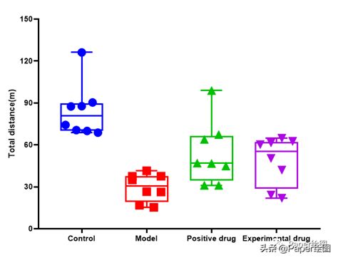 Graphpad之箱线图及其讲解 正数办公