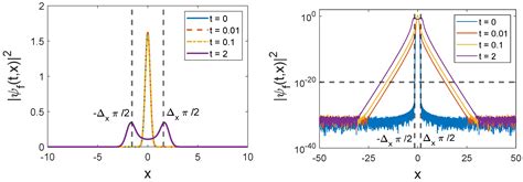 Beyond The Light Cone Propagation Of Relativistic Wavefunctions Numerical Results