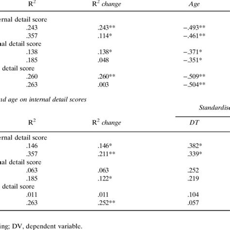 linear regression analyses of age and divergent thinking on internal