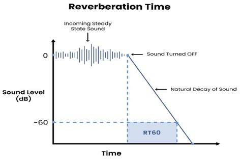Wavelength Frequency And Reverberation Time Of Sound And Why It