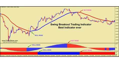 Swing Breakout Trading Indicator