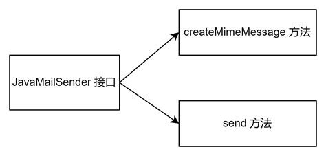 使用 Spring Email 和 Thymeleaf 技术，向新注册用户发送激活邮件一springmail 发送thymeleaf邮件